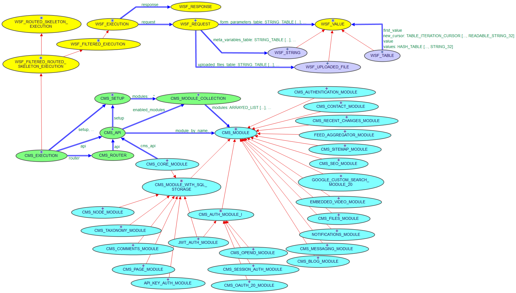The EiffelStudio Backend Stack